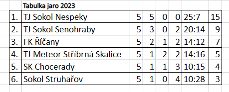 TABULKA JARO 2023 :: www.plsg